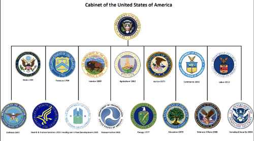 Executive Agencies! Which Do You Trust?