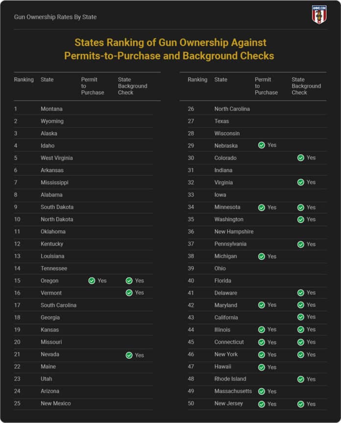 Gun Ownership by State (2023) with Surprises