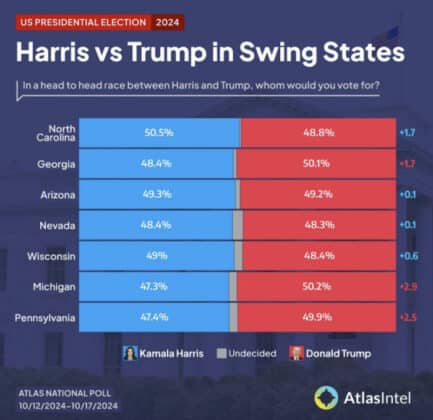 Atlas Intel Poll: Trump Wins Nationally, Possibly Loses the EC - Update